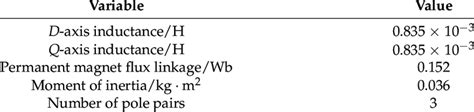 Permanent Magnet Synchronous Motor Parameters Download Scientific Diagram