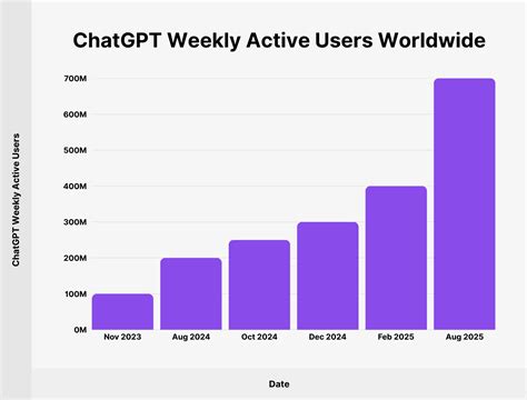 Chatgpt Statistics 2025 How Many People Use Chatgpt