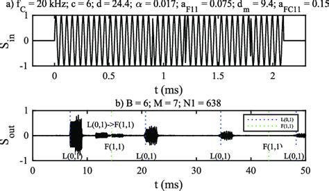 Stem Plots Of Correlation Magnitudes Of The Seven Digit Base 6 Triplet Download Scientific