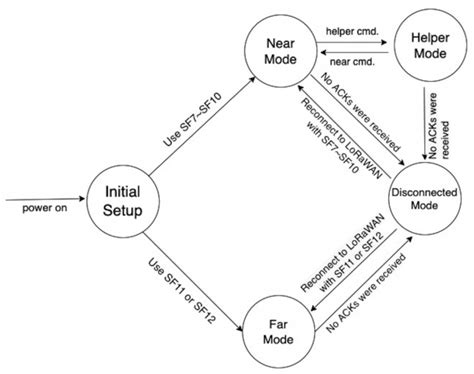 On Cyber Physical Fault Resilience In Data Communication A Case From A Lorawan Network Systems