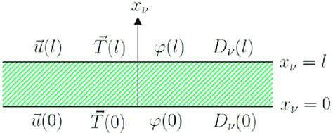 Color Online Boundary Values For A Single Layer Of Thickness L Download Scientific Diagram