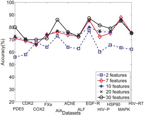 Average Accuracy For Different Feature Sets Download Scientific Diagram