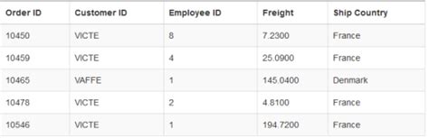 Filtering In Datamanager Widget For Syncfusion Javascript