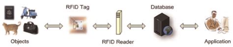 Object Device Interactions In An RFID System Download Scientific Diagram