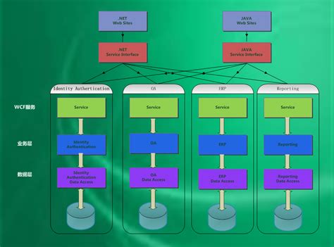 使用wcf实现soa面向服务编程—— 架构设计知识库博客园 使用wcf实现soa面向服务编程—— 架构设计知识库博客园