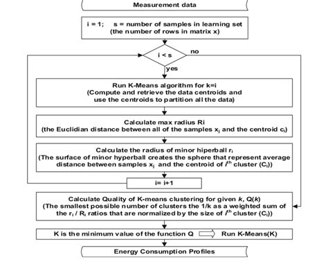 The Algorithm For The Automatic Estimation Of Different Technological