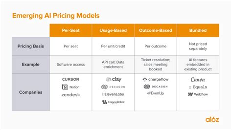 Ai Is Driving A Shift Towards Outcome Based Pricing