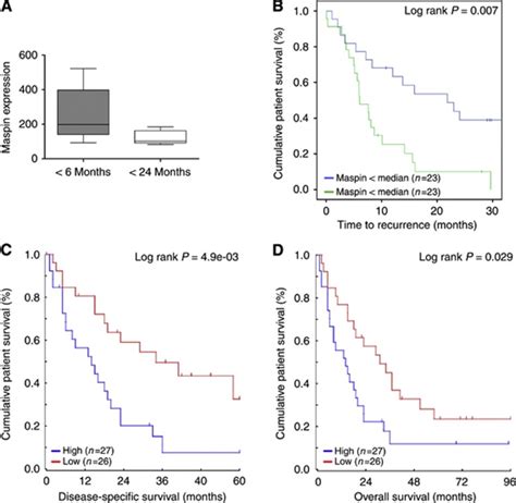 microarray analysis of patients with short and prolonged time to