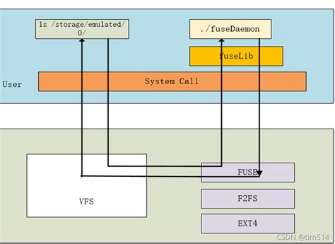 Linux文件系统(二)—— Vfsvfat Fuse Csdn博客 Linux文件系统(二)—— Vfsvfat Fuse Csdn博客