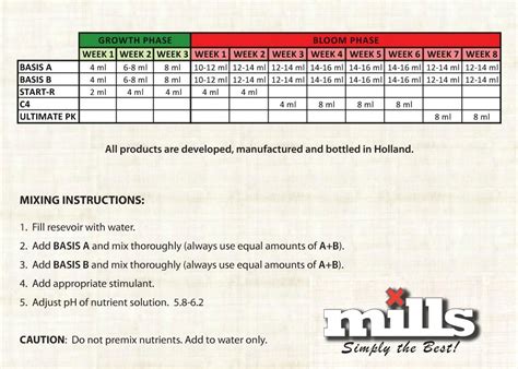 Mills Nutrients Feed Chart Chartdevelopment
