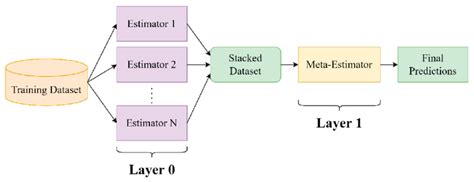 Stacked Ensemble Regressor Structure With Two Layers And í µí± Base