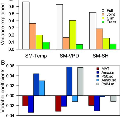 Climate And Plant Functional Traits Both Influence Land Atmosphere