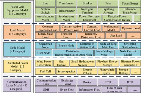 Distribution Network Cyber‐physical System Cps Model Library