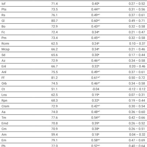 Morphological Characteristics Of Skulls According To Sex Download Scientific Diagram