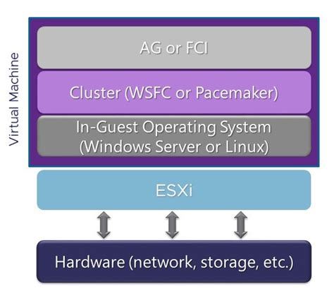 Microsoft Sql Server And Vmware Vsphere High Availability Features Linuxpunx