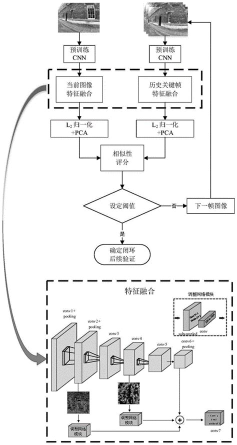 基于卷积神经网络多层特征融合的机器人闭环检测方法与流程