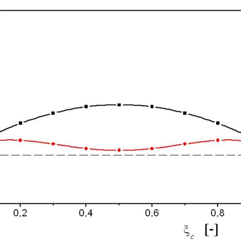 Dependency Of Modification Functions I M F I 12 On Core Length
