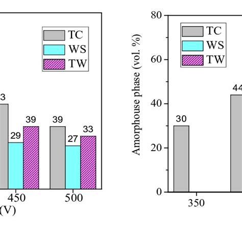 Diagrams Of The Content Of Crystalline A And Amorphous B Phases In