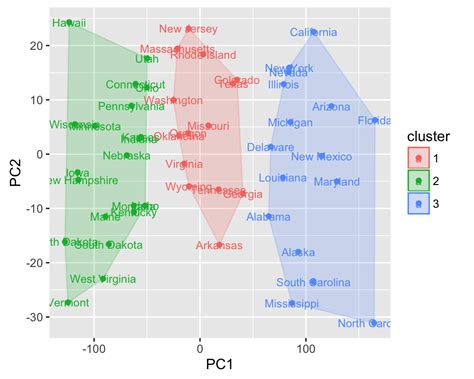 Ggfortify Extension To Ggplot2 To Handle Some Popular Packages R Software And Data
