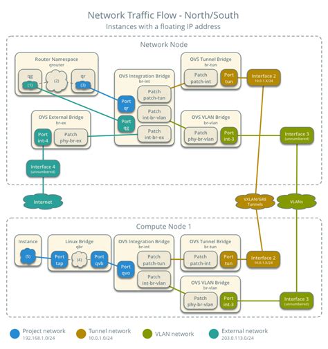 Openstack Docs Scenario Legacy With Open Vswitch