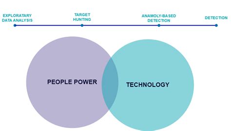 Ai Powered Threat Hunting And Predictive Analytics • Ai • Security Recipes
