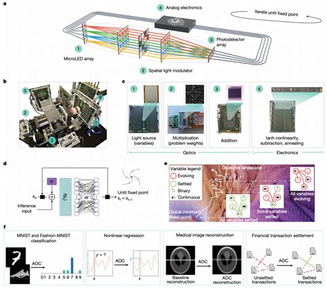 100倍ai推理能效提升！微软提出“模拟光学计算机”，研究登上nature 智源社区