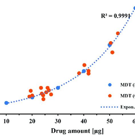 Difference Factor F1 And Similarity Factor F2 When Dissolution Download Scientific Diagram