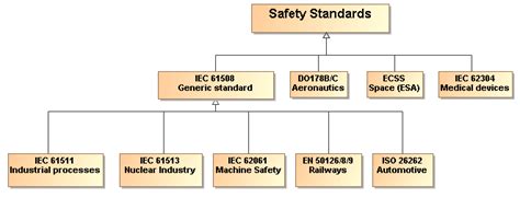 If You Need To Comply With ISO IEC Or Similar Standards You May Need To Work More