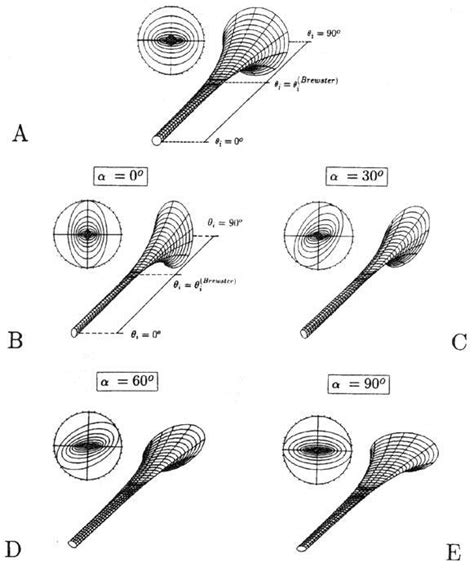 Representation Of The Shape Of The Reflection Polarization Ellipses As