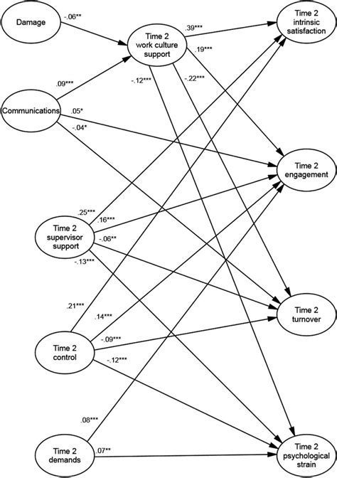 Final Revised Indirect Effects Model With Standardized Beta