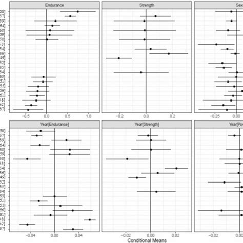 Conditional Means Of Six Significant Variance Components In The Linear Download Scientific