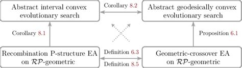8 Equivalence Between Abstract Interval Convex Evolutionary Search And