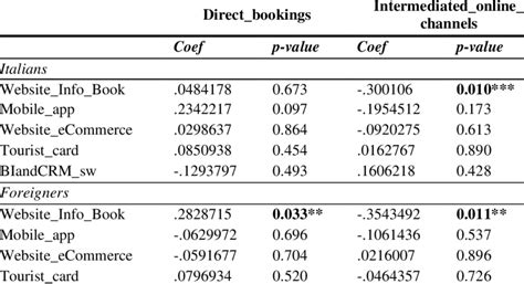Generalized Linear Model Results For Categorical Variable Clients Download Scientific Diagram