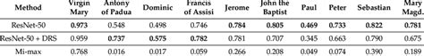 Per Class Classification Performance On Artdl 20 This Table Presents