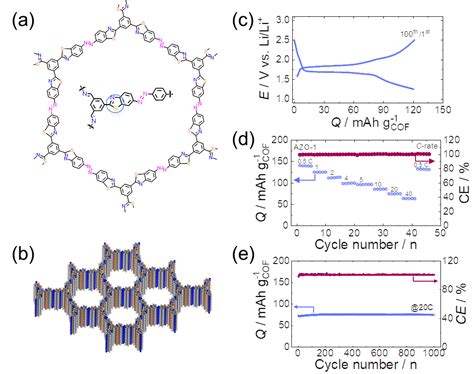 Design Of Covalent Organic Framework Cof Electrodes For High Power Lithium Organic Batteries