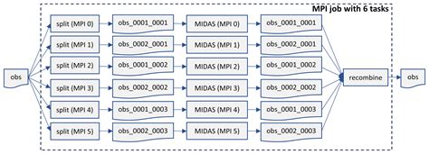 Gmd The Modular And Integrated Data Assimilation System At