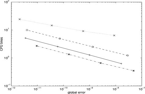 Example 4 Fourth Order Methods Download Scientific Diagram
