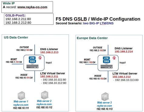 F5 Dns Dynamic Load Balancing Algorithms