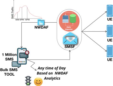 Nwdaf Introducing Machine Learning Capabilities In 5g Telaverge
