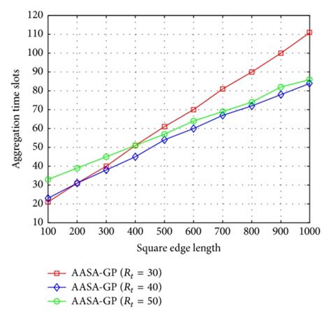 performance for large scale wireless sensor networks download