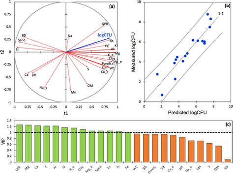 Partial Least Squares Regression Pls R Analysis Where The Natural Download Scientific Diagram