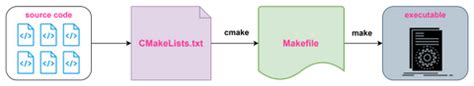 CMake add definitions 命令详解 知乎
