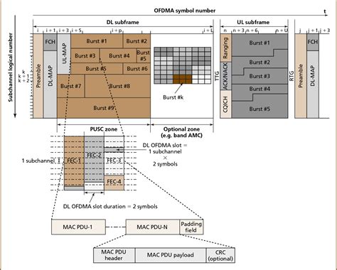 Figure 1 From Design And Analysis Of An Ieee 802 16e Based Ofdma Communication System Semantic