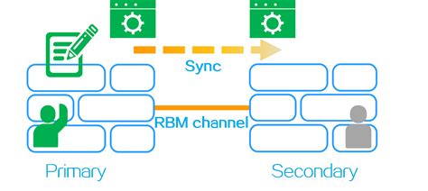 support hot backup rbm technology white paper 6w100 h3c