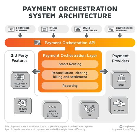 Learn More About The Payment Orchestration Architecture And Landscape Payment Orchestration