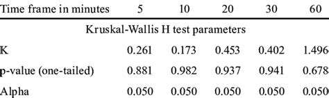 Evaluation Of Kruskal Wallis H Test Download Scientific Diagram