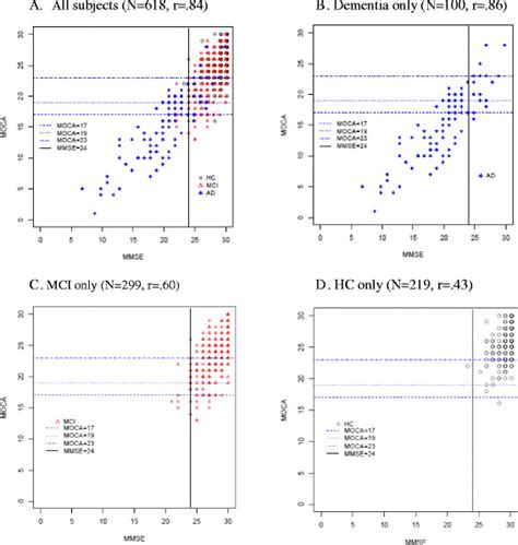 Scatterplots For Mmse And Moca Scores Shown By Diagnostic Group Graphs Download Scientific