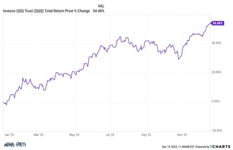 A Short History Of Nasdaq 100 Returns A Wealth Of Common Sense