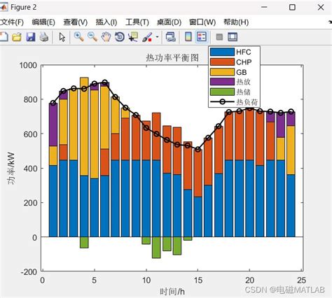 考虑阶梯式碳交易机制与电制气的综合能源系统热电优化 阶梯式碳交易机制模型 csdn博客