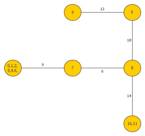 min cut tree of an undirected edge weighted graph g download